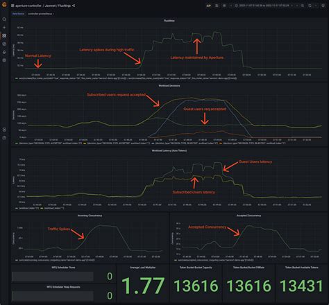 implementing adaptive concurrency limits