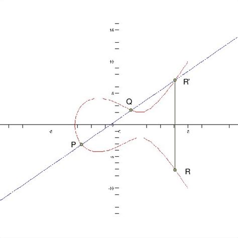 Elliptic Curve Parameters A 7 And B11 Download Scientific Diagram