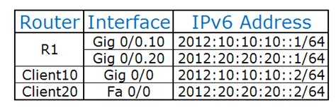 Ipv6 Intervlan Routing Cisco Community