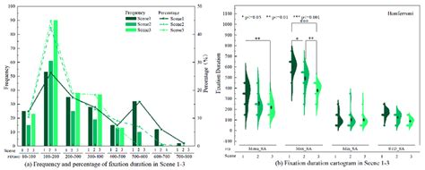 Distribution Of Fixation Duration In Scenes 1 3 Download Scientific Diagram