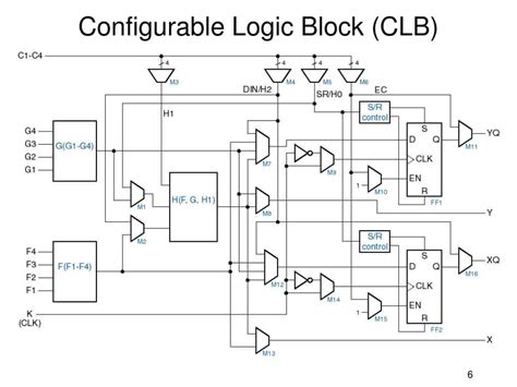 What Is Configurable Logic Block Definition Structure Applications