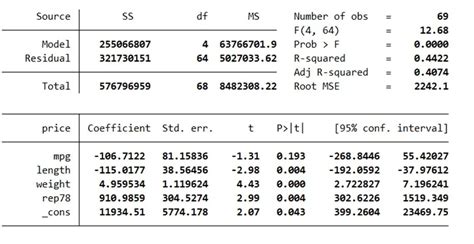 Exporting Regression Results From Stata Using Estout The Data Hall