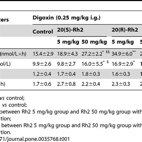 Pharmacokinetic Parameters Of Digoxin After A Single Ig Download Table