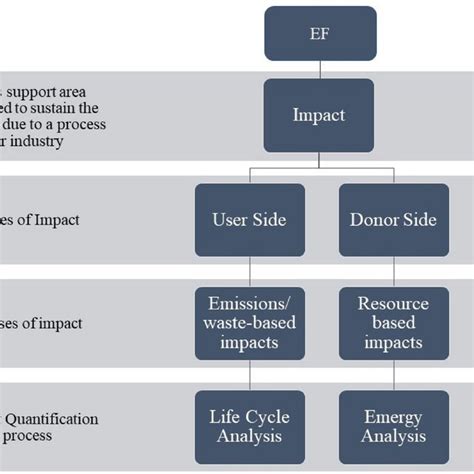 Process Flow Diagram Of Formaldehyde Manufacturing Download Scientific Diagram