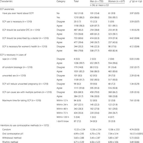 Factors Influencing Four Contraceptive Intentions By Sex Download Table