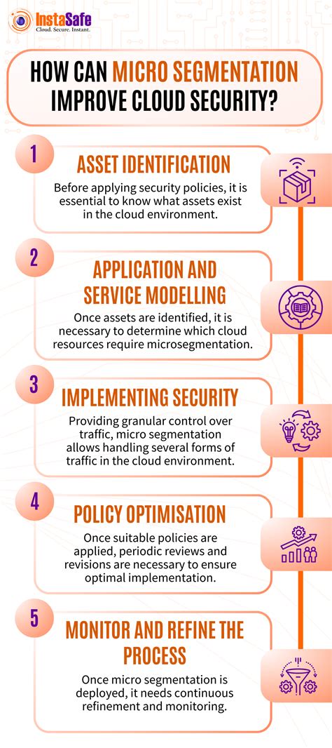 🔐 Elevating Cloud Security With Micro Segmentation 🌐 Instasafe Medium