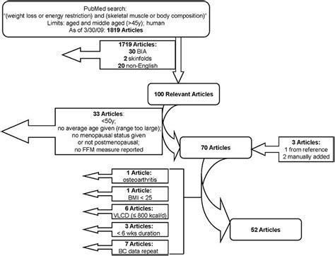 Schematic Of The Systematic Selection Process To Identify Relavant Download Scientific Diagram