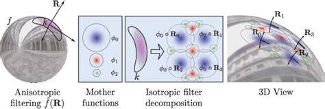 Figure 1 From Efficient And Accurate Spherical Kernel Integrals Using Isotropic Decomposition