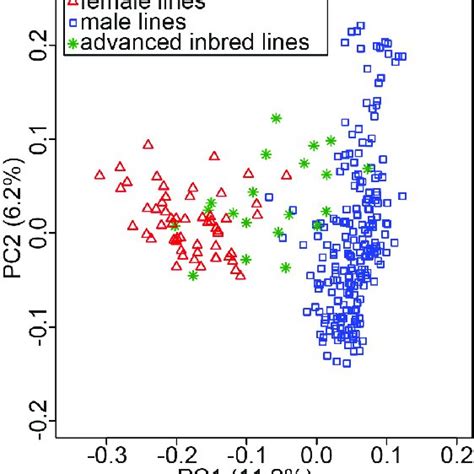 first two principal coordinates pcs from pc analysis based on download scientific diagram