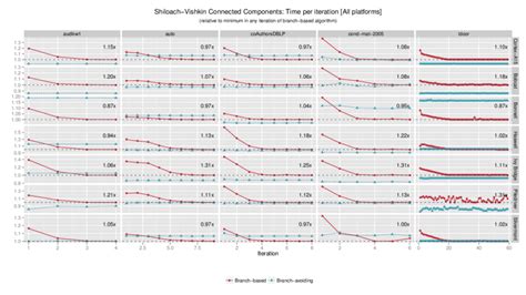 Time As A Function Of The Iteration For The Shiloach Vishkin Algorithm