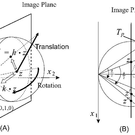 A The Image Projective Transformations In The Conformal Camera Are Download Scientific