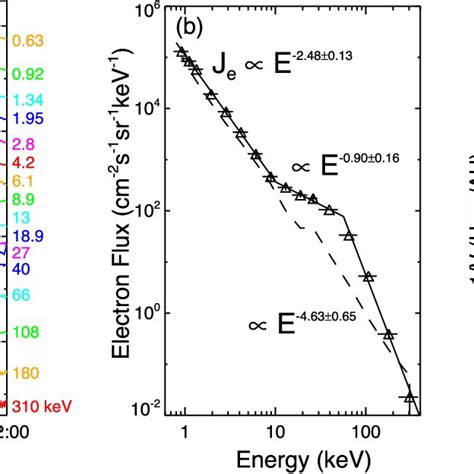 The Energy Spectrum And Velocity Dispersion Analysis For The Escaped Download Scientific