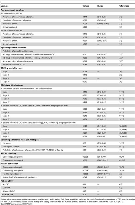 base case model inputs and ranges considered download table