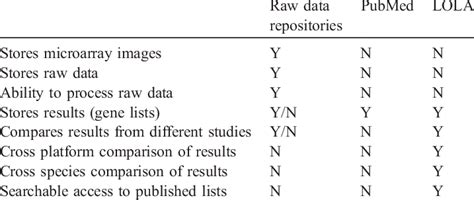 Comparison Of Features Of Microarray Databases PubMed And LOLA Download Scientific Diagram