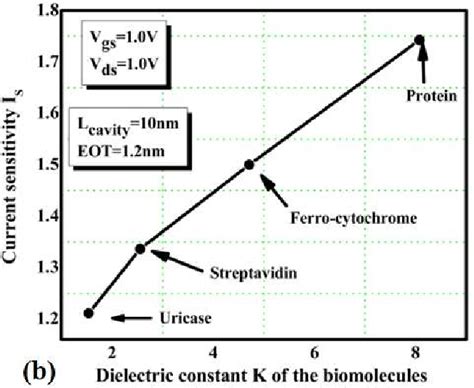 Figure 2 From Sensitivity Assessment Of Dielectrically Modulated Tri Material Hetero Stack Gate