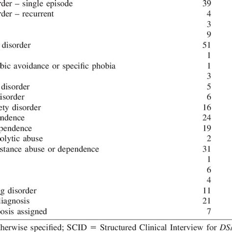 Confirmed Diagnoses Of Axis I Clinical Syndromes N 107 Axis I