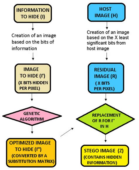 Lsb Substitution And Genetic Algorithm For Steganography Download Scientific Diagram