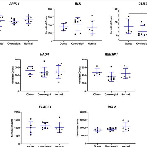 Gene Expression Expressed As Normalized Counts For Each Of The Genes Download Scientific