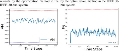 Figure 9 From Constrained Reinforcement Learning For Stochastic Dynamic Optimal Power Flow