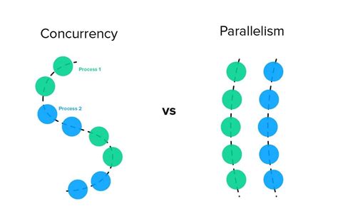 Parallelism In Flutter — Part 1 Parallelism Is A General Computing By Aydin Golmohammadi