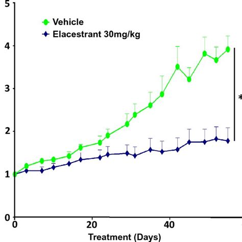 Clinical Outcomes Of Patients Within The Emerald Trial Of Elacestrant