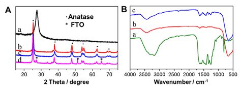 A Xrd Patterns Of A G C 3 N 4 B Pure Tio 2 Microspheres C Download Scientific