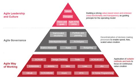 The State Of Agile Organizations Strategy
