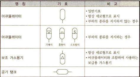 유압공기압 도면기호 펌프및모터실린더특수에너지변환기기에너지용기 네이버 블로그