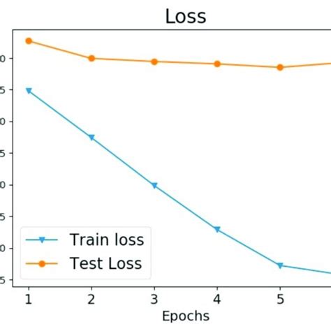 bert fine tuning loss value download scientific diagram