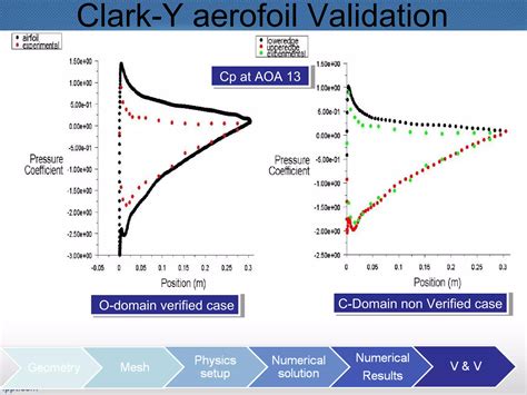 Offshore Wind Turbine Performance Assessment Using Cfd Ppt Sailing Sports