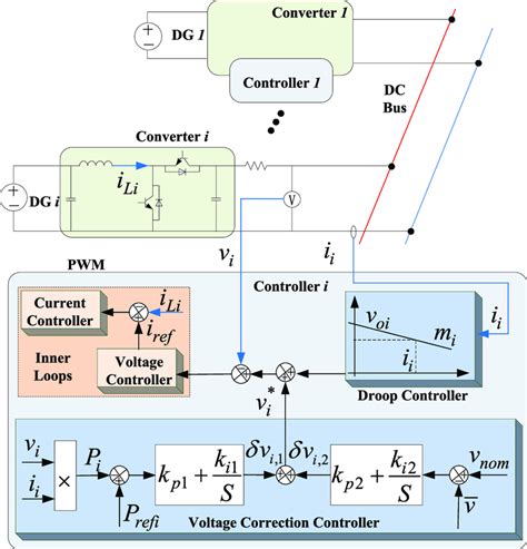 Proposed Control Diagram Of Converter Interfaced Dgs In A Dc Microgrid Download Scientific