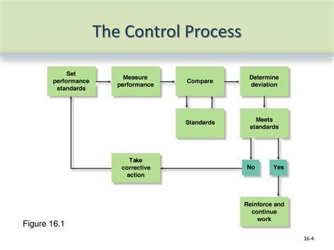 Ppt Managerial Control Powerpoint Presentation Free Download Id3111247