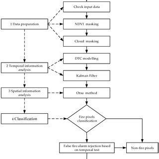 Flowchart Of The STCM Forest Fire Detection Based On H 8 AHI Data Download Scientific Diagram