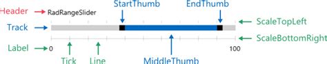 Uwp Rangeslider Documentation Visual Structure Telerik Ui For Universal Windows Platform