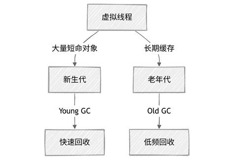 深入解析java21核心新特性（虚拟线程，分代 Zgc，记录模式and模式匹配增强）jdk21分代zgc Csdn博客
