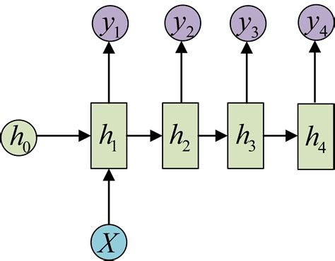 完全图解rnn、rnn变体、seq2seq、attention机制 知乎