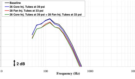 Spectral Comparison Of Baseline And Optimal Fluidic Injection Cases For