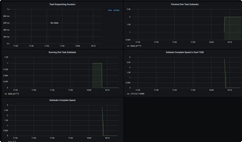 Metrics Of Dist Execute Framework Should Be More Clear And Concise