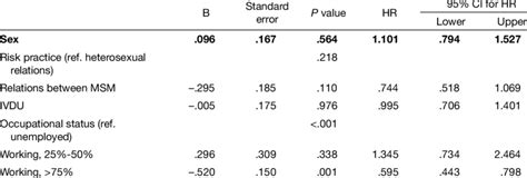 Risk Of Treatment Failure According To Sex Women Vs Men Download Table