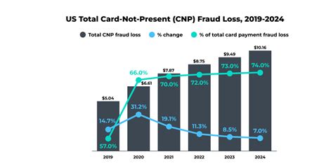 What Is Payment Fraud And How To Protect Your Business