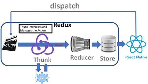 Redux Thunk Reactjs Webdev Statemanagement Learninpublic