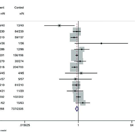 Forest Plot Of The Adverse Events Of Rcts Comparing Tailored Treatment