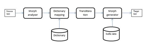 Dictionary Based Machine Translation Download Scientific Diagram