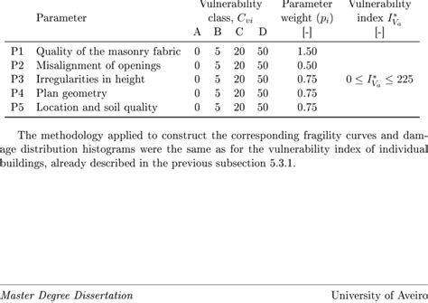 Vulnerability Index Assessment Parameters And Weights Ferreira Et Download Table