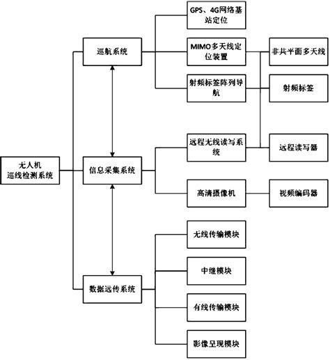 Unmanned Aerial Vehicle Line Patrol Detection System Based On Radio Frequency Label And Wireless
