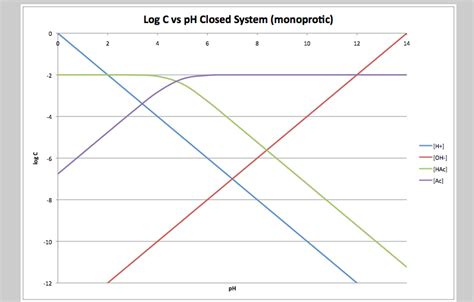 How To Construct A Log C Vs PH Diagram Monoprotic And Diprotic Instructables