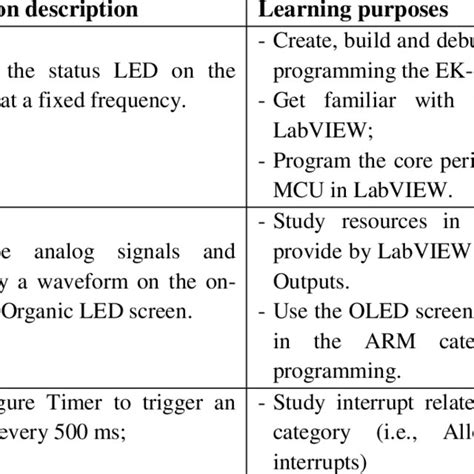 Lab Exercises On Programing Arm Cortex M3 With Labview Download