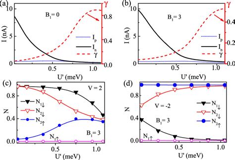 A Positive Bias Current I P Negative Bias Current I N And γ Curves