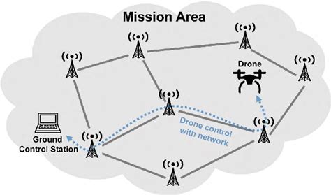 Figure 2 From Empirical Analysis Of Mavlink Protocol Vulnerability For