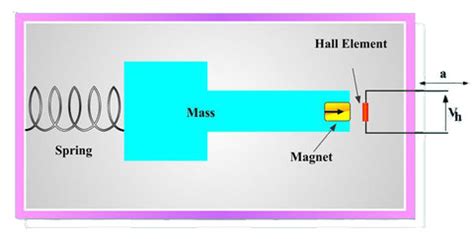 Accelerometer Physics Choosing The Right One Technology MickMake Live Learn Make